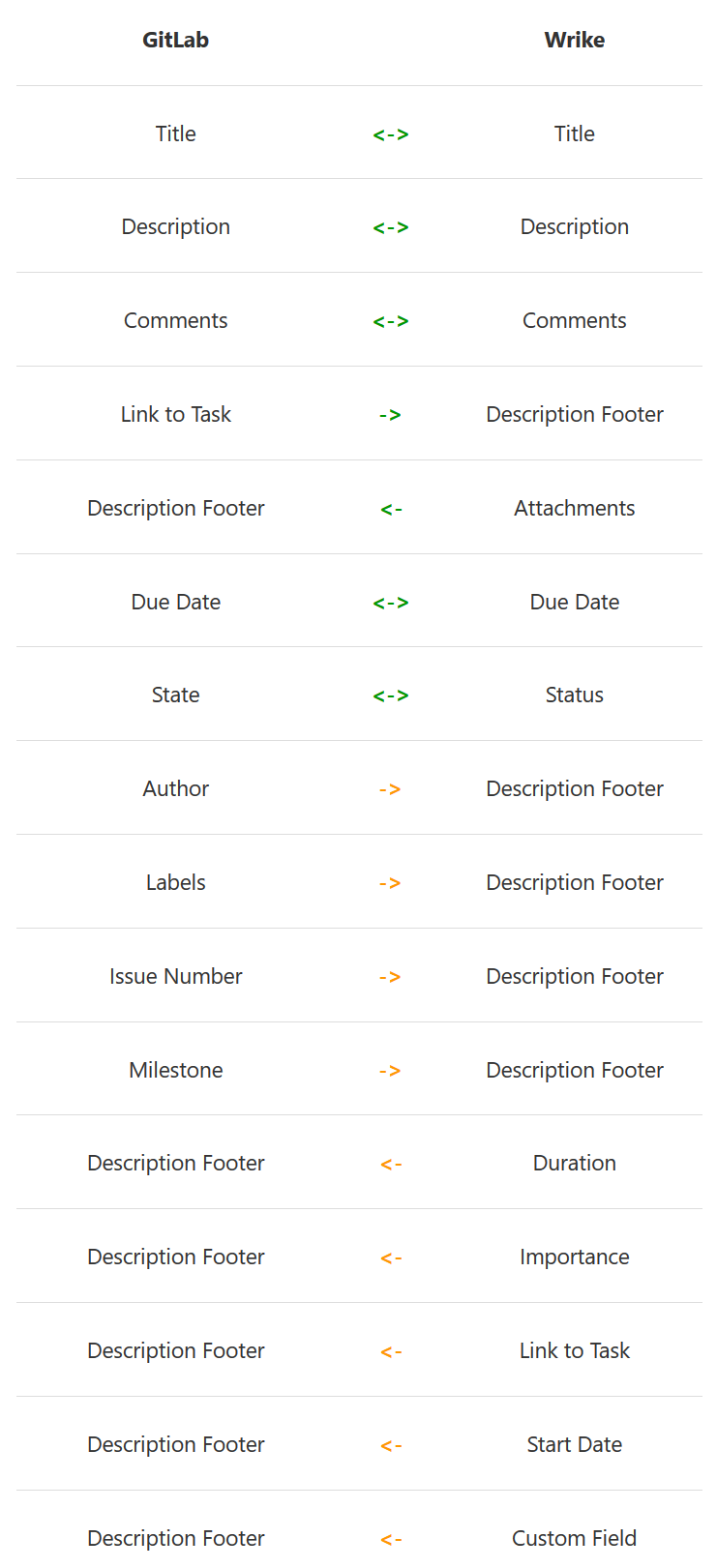 GitLab + Wrike Flow Guide